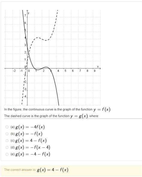 solved in the tigure the continuous curve is the graph of
