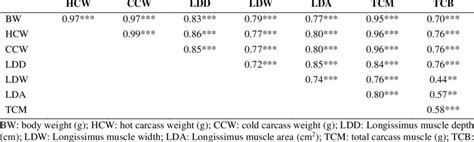 Correlations Coefficients Between Carcass Traits And Rtu Measurements