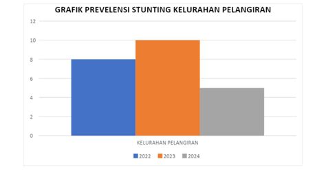 Analisis Hasil Pengukuran Stunting Kelurahan Pelangiran