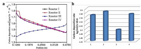 A Carbon Deposition Rates In Four Different Structural Reactors B Download Scientific