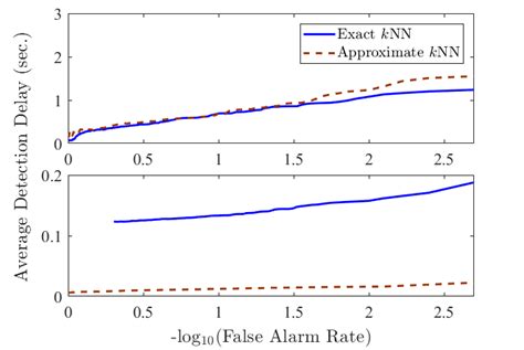 Odit Statistics Based On Exact And Approximate Knn Distances When T