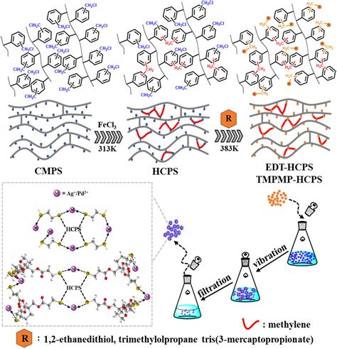Synthesis Of Sulfhydryl‐functionalized Polymers For The Efficient