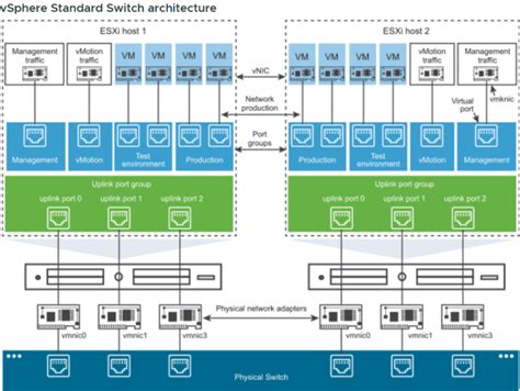 Vmware Networking Concepts To Master Virtualization Howto