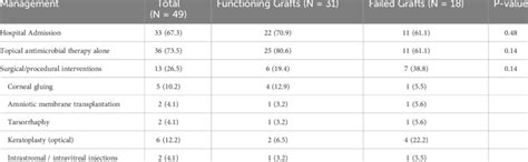 Clinical Management Of Post Keratoplasty Infectious Keratitis Download Scientific Diagram