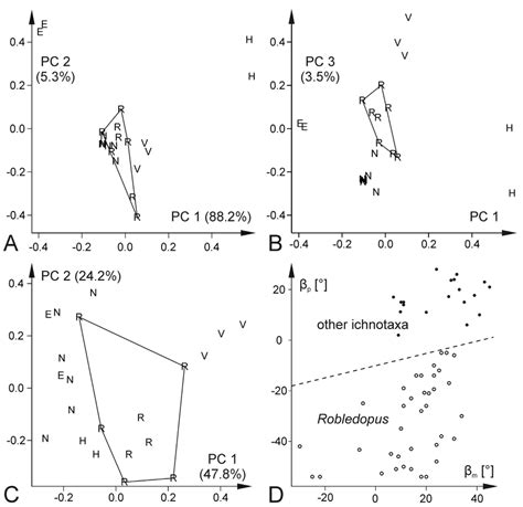 Results Of Principal Component Analysis Pca And Linear Discriminant Download Scientific