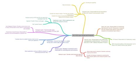 R5 3 Osi Layer Model And Protocols Coggle Diagram
