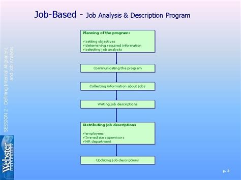 Session 2 Defining Internal Alignment And Job Analysis