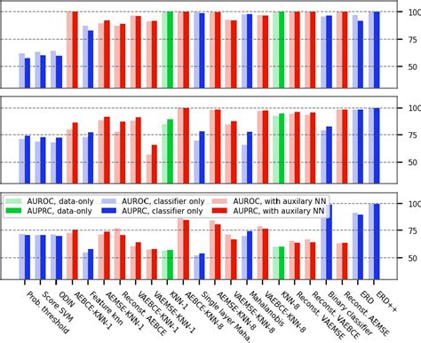 Figure From Novelty Detection Using Ensembles With Regularized Disagreement Semantic Scholar