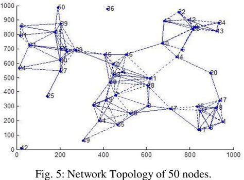 figure 5 from design of a double objective qos routing in dynamic
