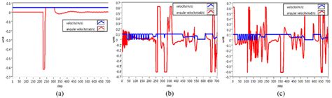 linear and angular velocities of leader and follower robots a leader