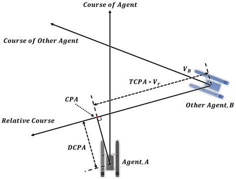 Jmse Free Full Text Comparison Of Velocity Obstacle And Artificial