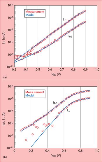 Modeling Of InP HBTs With An Improved Keysight HBT Model Page 2 Microwave Journal