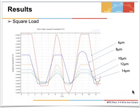 Design Of Mems Based Piezo Resistive Sensor For Measuring Pressure In