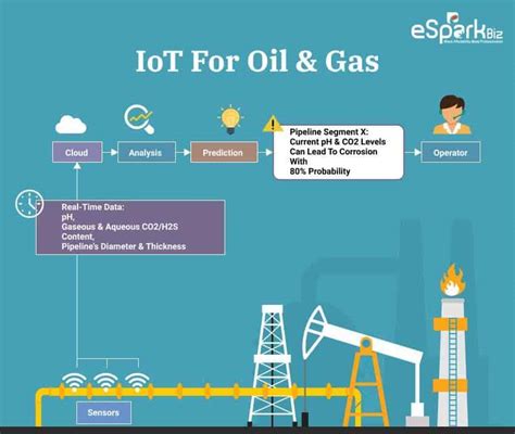 A Comprehensive Guide On IoT For Predictive Maintenance - eSparkBiz