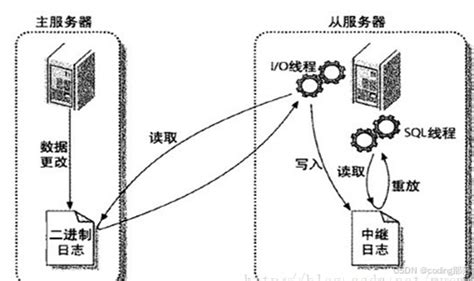 mysql数据库主从搭建（详细图文） mysql主从搭建 csdn博客