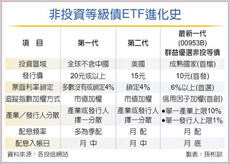 非投等債etf再進化 群益00953b 首檔採信用因子加權 投資理財 工商時報