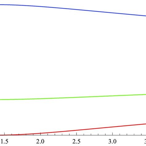 The Graph Of Theorem 6 For The Choice Of Order 1 ≤ ζ ≤ 4 Is Presented Download Scientific