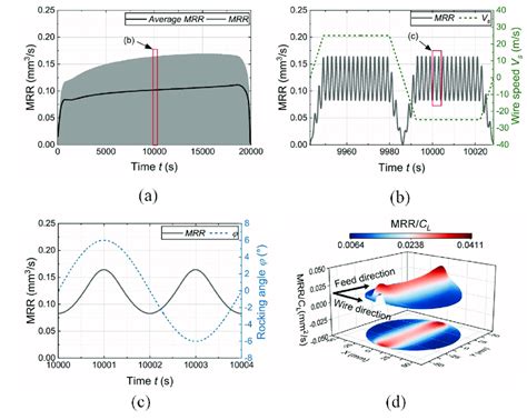 The Time Curve Of Mrr And The Mapping Of Mrr Per Unit Contact Length