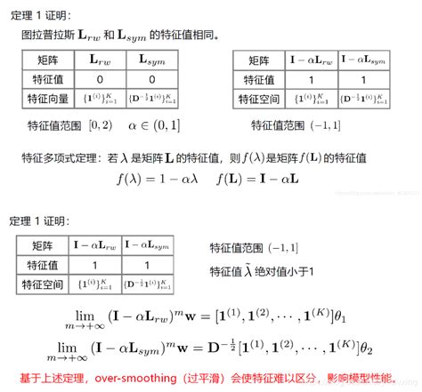 图卷积神经网络4 空域卷积：空域卷积局限性分析和过平滑解决方案 空域图卷积 csdn博客