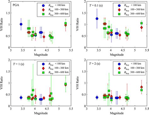 Median Vertical To Horizontal Vh Response Spectral Ratios As A