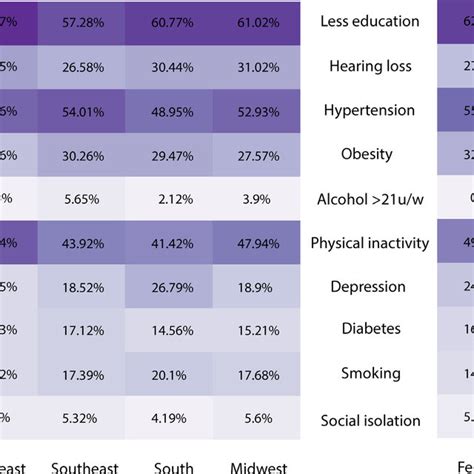 The Prevalence Of Modifiable Risk Factors Of Dementia In Each Region Of