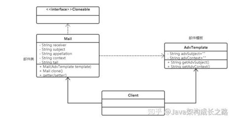 设计模式篇——原型模式（如何优雅地拷贝对象） 知乎