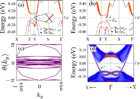 Figure 2 From Layer Dependent Topological Phases And Transitions In
