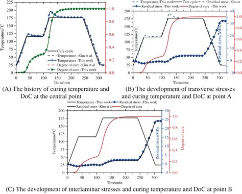 An Efficient Viscoelastic Multiscale Model For Investigation On The Cure‐induced Microscopic