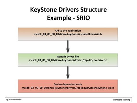 Ppt Arm Dsp Working Together Powerpoint Presentation Free Download