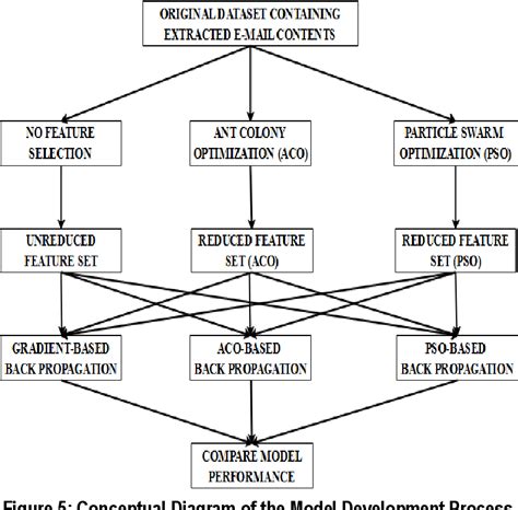 Figure 1 From An Email Classification Model For Detecting Advance Fee Fraud A Conceptual