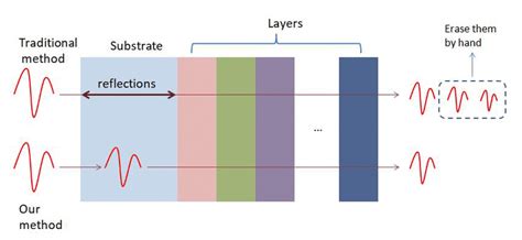 The Comparison Of The Traditional Removal Of The Echo Method And Our Download Scientific