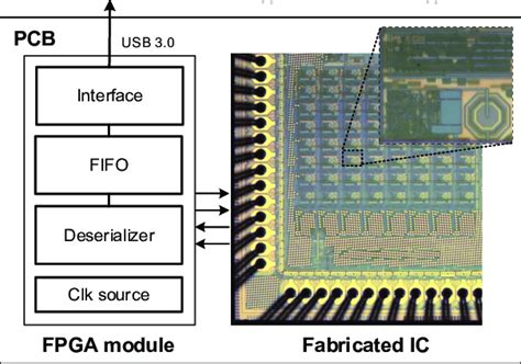 Measurement Setup Is Illustrated Including Ic Die Photo And Fpga Download Scientific Diagram