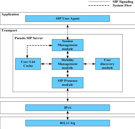 Figure 1 From Design And Realization Of Ad Hoc Voip With Embedded P Sip Server Semantic Scholar