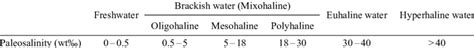 Classification Standard Of Paleosalinity Venicesystem 1958