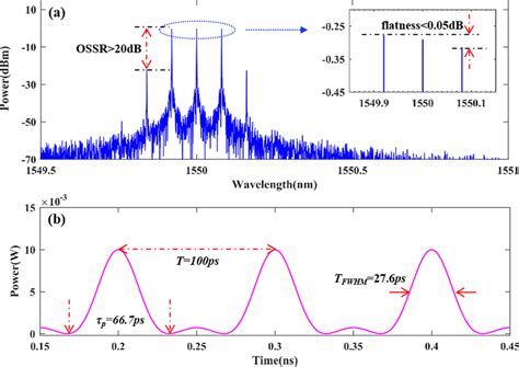 Simulation Results At Output Of Polm A Optical Spectrum B Temporal