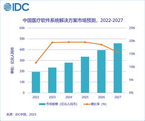 Idc：预计未来五年中国医疗软件系统解决方案市场规模预测 互联网数据资讯网 199it 中文互联网数据研究资讯中心 199it