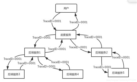 调用链跟踪基本原理 开心的鱼a1 博客园