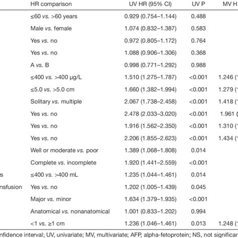 univariate and multivariate cox regression analyses predicting early