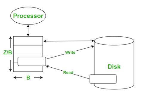 Cache Oblivious Algorithm GeeksforGeeks