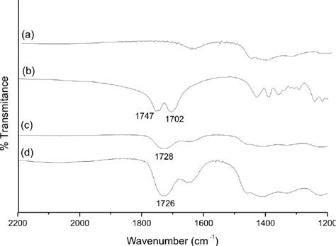 S Spectrum Of Ft Ir Of A Glycerol B Citric Acid C Glycerol