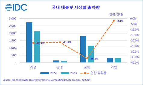한국idc 2023년 국내 태블릿 시장 372만대 출하 전년 대비 259 감소