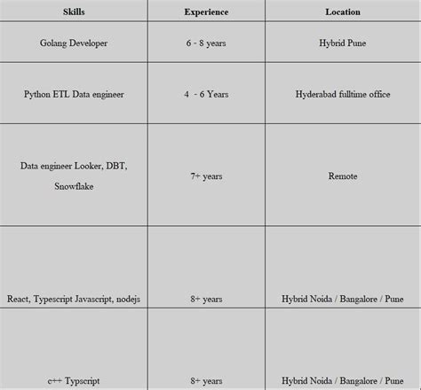 Dipanjana Pal On Linkedin Hirealert Punejobs Octjobs Bangalorejobs