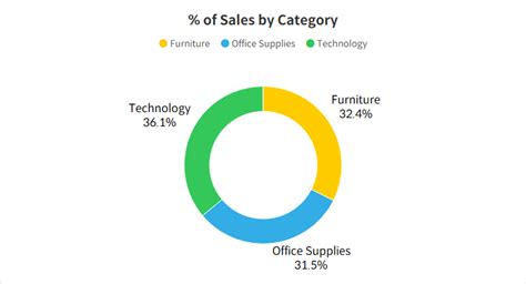 Using Pie Chart In Tableau