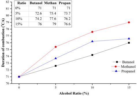 The Effects Of The Fuels On Combustion Duration Of Combustion To The Download Scientific