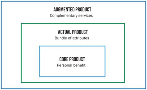 Chapter Product Strategy And Branding Flashcards Quizlet