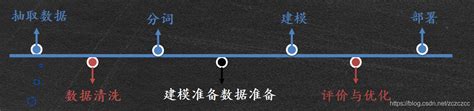 文本挖掘和可视化案例：基于文本内容的垃圾短信分类大数据背景下基于文本内容的垃圾短信分类 Csdn博客