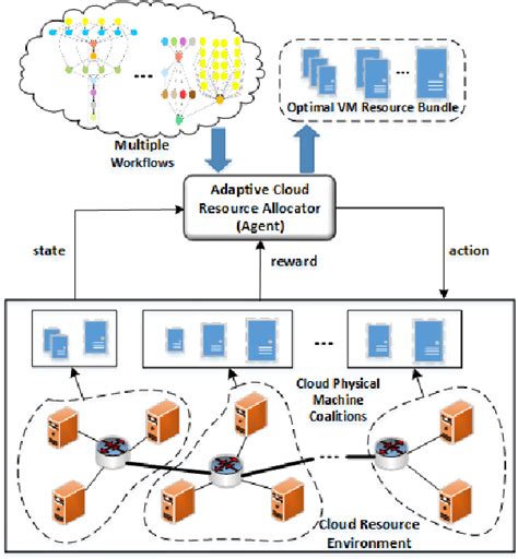 Figure 1 From Adaptive Cloud Bundle Provisioning And Multi Workflow Scheduling Via Coalition