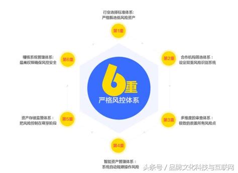 大數據助力風控，周末理財供應鏈金融持續發力 每日頭條