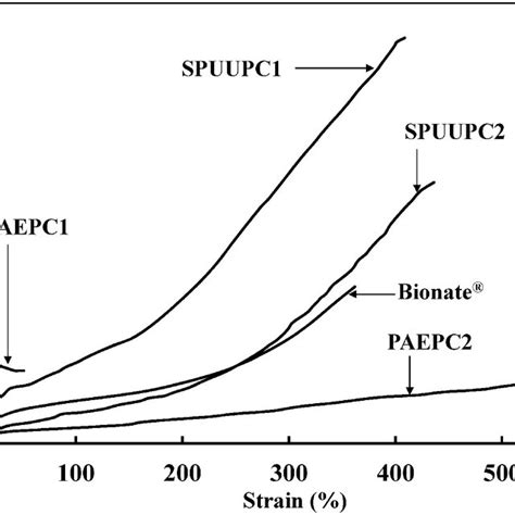 Stress Strain Behaviors Of Polymer Films Containing PC Group And Download Scientific Diagram