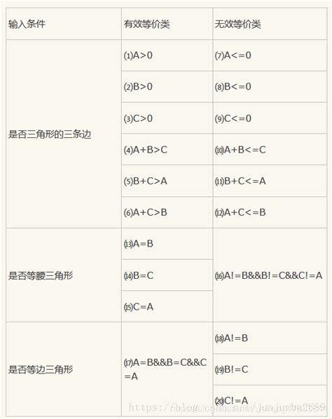 软件测试 三角形等价类分析三角形等价类划分法测试用例 Csdn博客